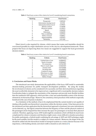 Sustainable Urban Transport Development by Applying a Fuzzy-AHP Model ...