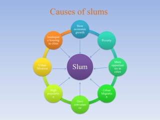 Urban slum and city blights | PPTX