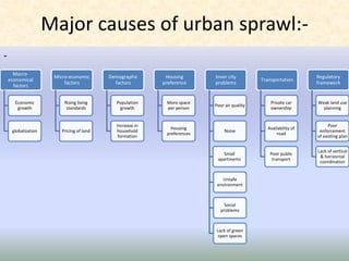 Urban sprawl as a barrier to smart growth | PPTX