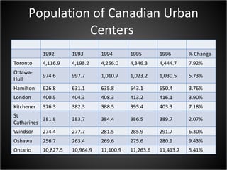 Urban Sprawl Canada | PPT