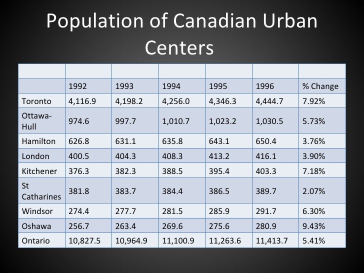 Urban Sprawl Canada