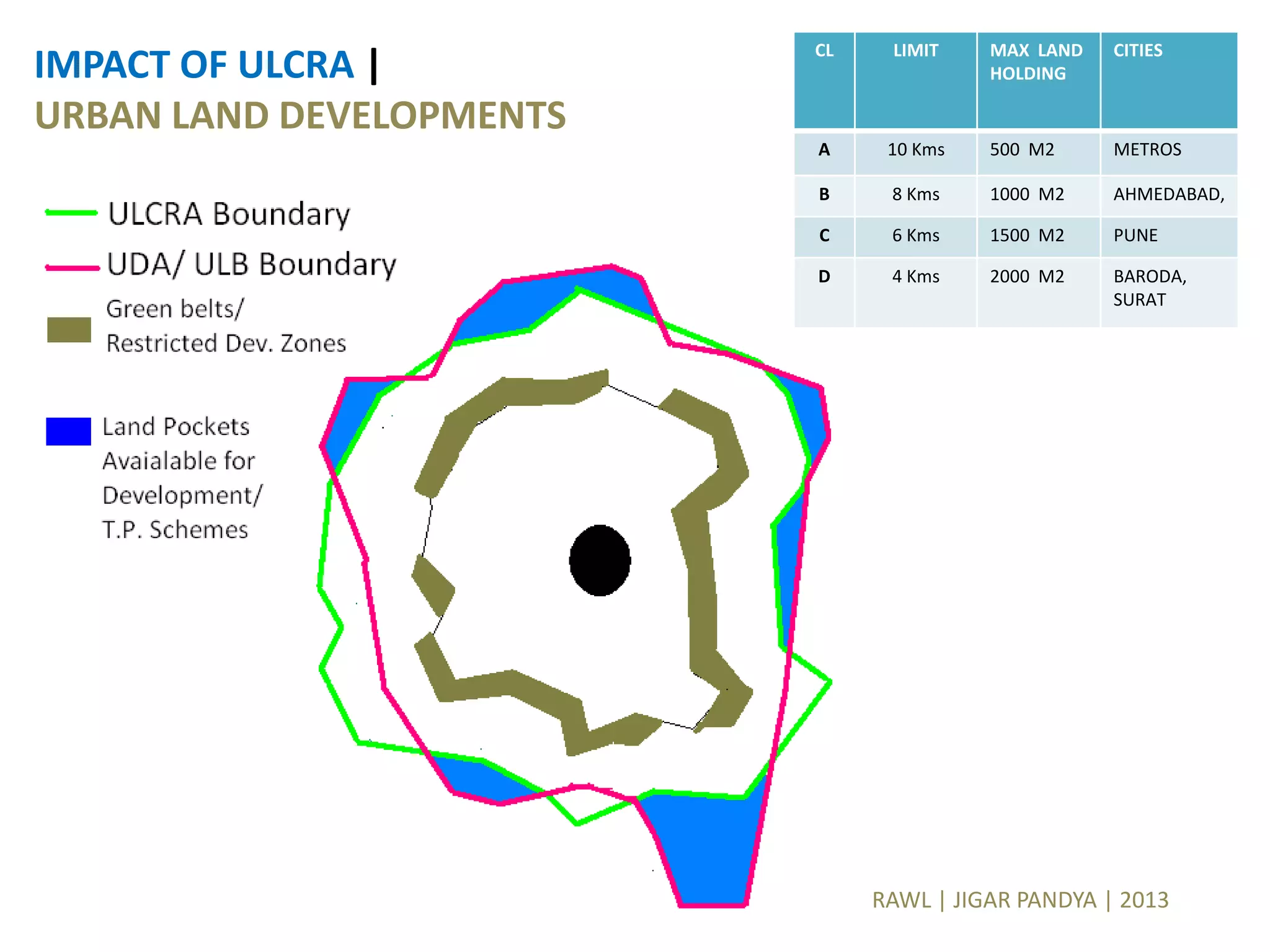 Urban sprawl in india and smart growth model | PPTX