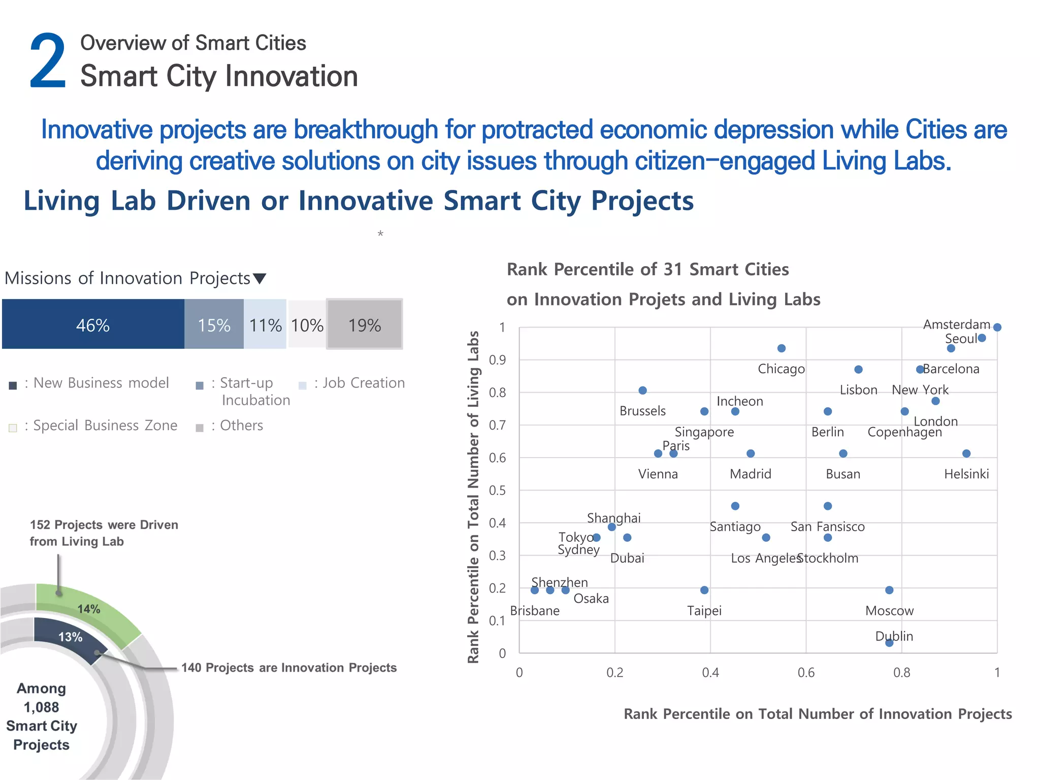 Urban Transformation by Smart City.pdf