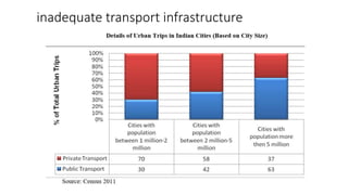 Urban transportation crisis in india | PPTX