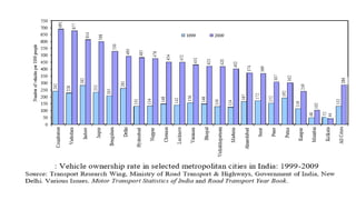 Urban transportation crisis in india | PPTX