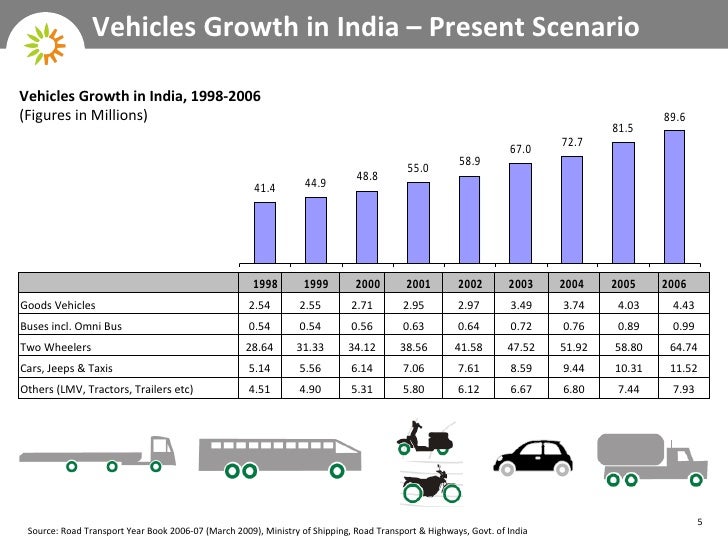 Urban Transportation Market In India