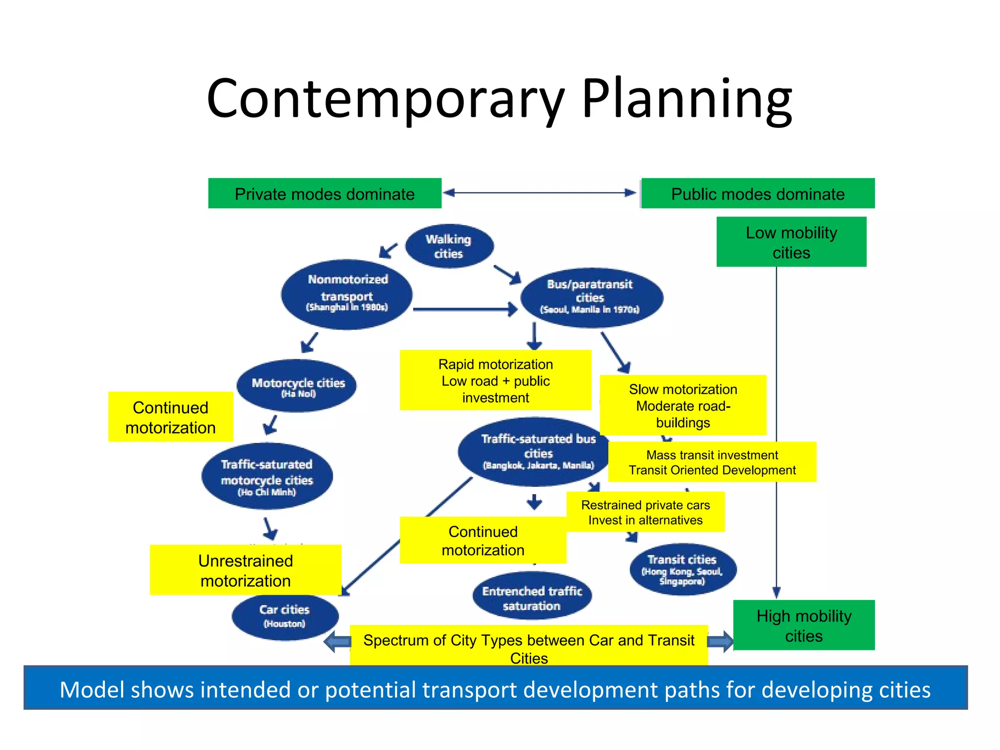 Urban transportation planning | PPT