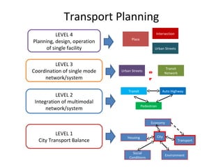 Urban transportation planning | PPT