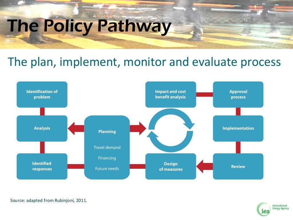 The Policy Pathway Source: adapted