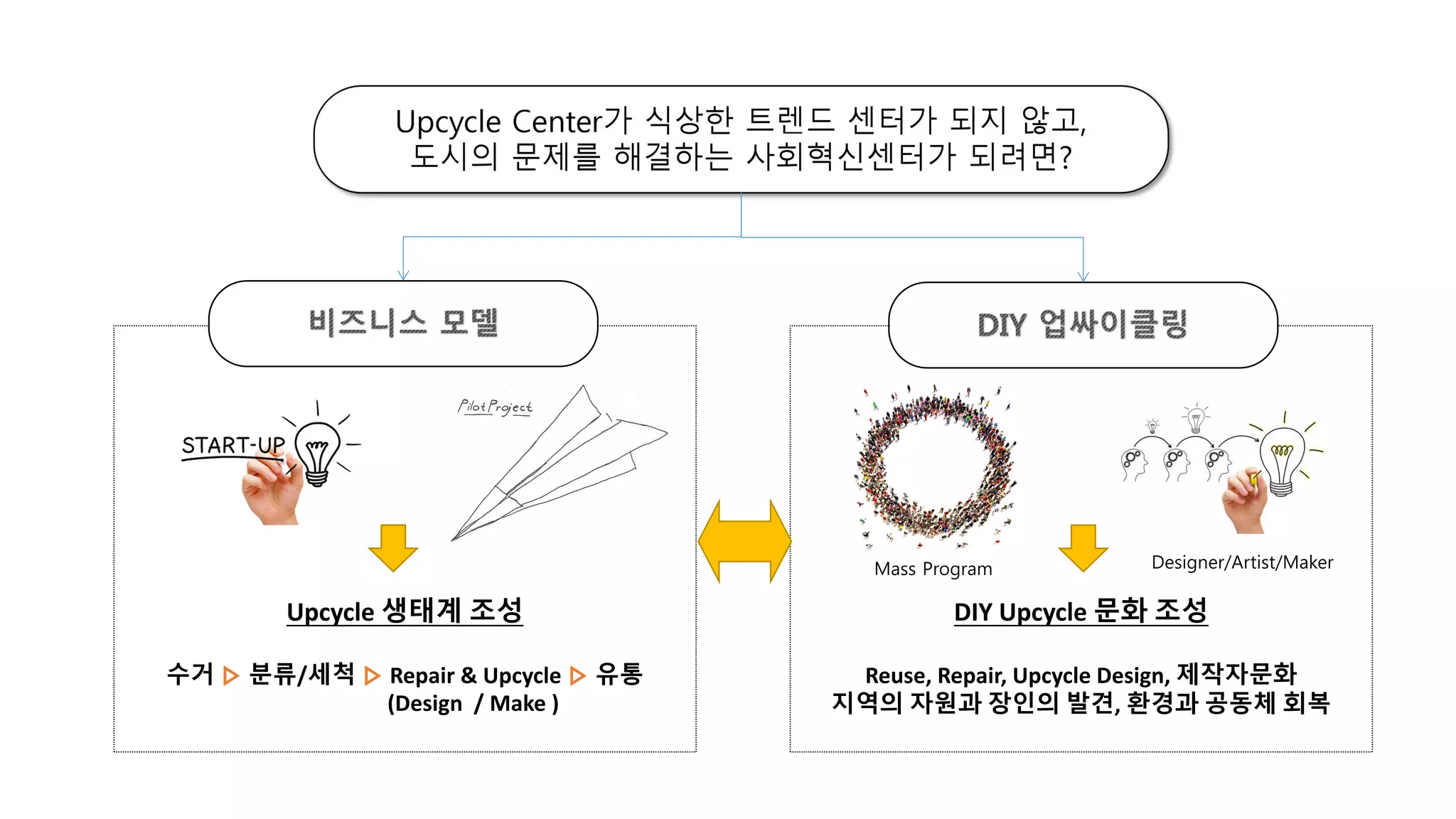 도시 업싸이클링 모델 Urban upcycling center | PDF