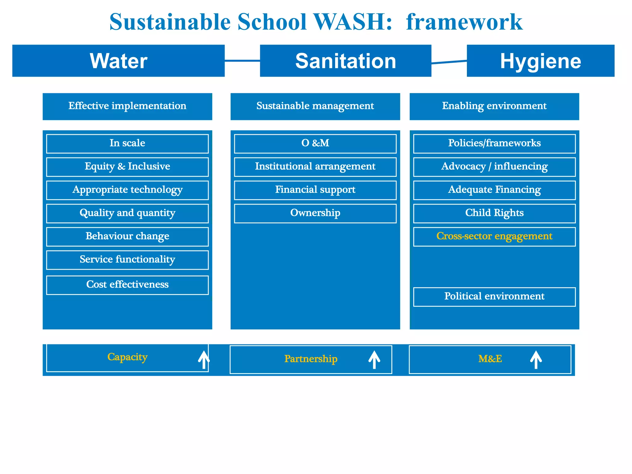 Urban WASH (by Plan India) | PDF