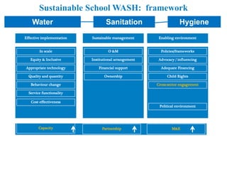 Urban WASH (by Plan India) | PDF