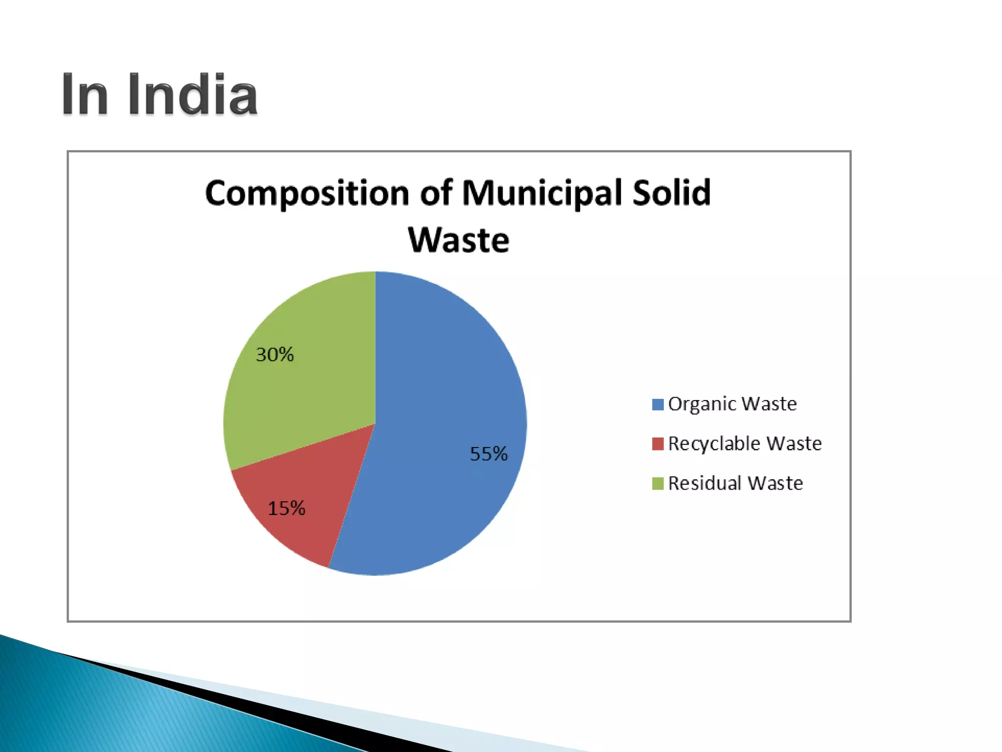 Urban waste management | PDF