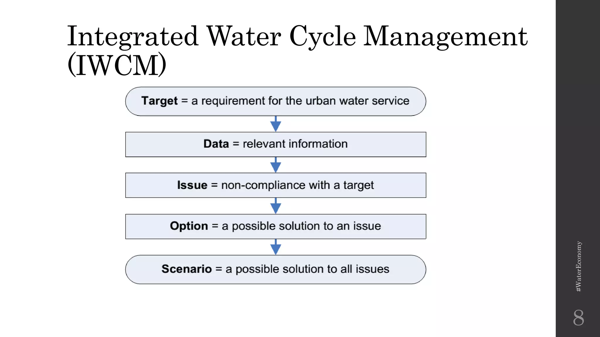 Urban water cycle management issues & options | PPTX