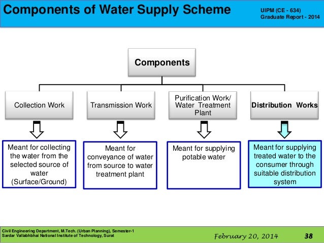 Urban water infrastructure