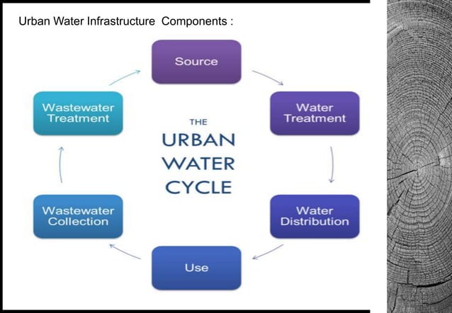 Urban water system protection and agriculture | PPT
