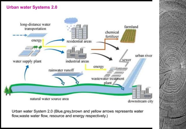 Urban water system protection and agriculture | PPT