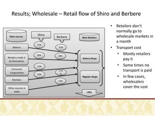 Urban wholesale retail food price eea | PPTX