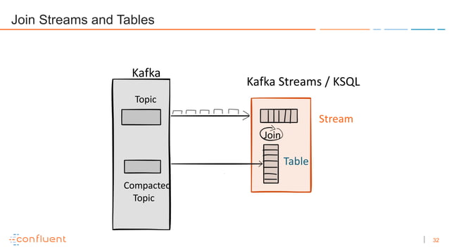 Building a Streaming Platform with Kafka | PPT