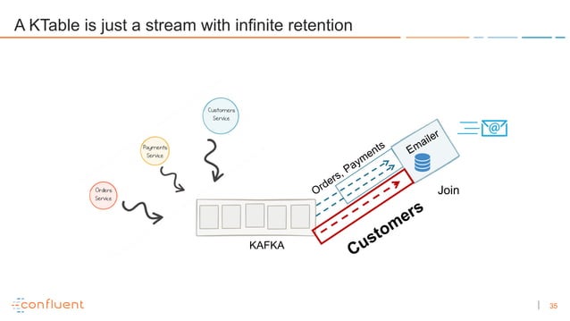 Building a Streaming Platform with Kafka | PPT