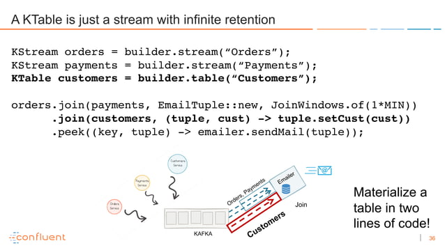 Building a Streaming Platform with Kafka | PPT