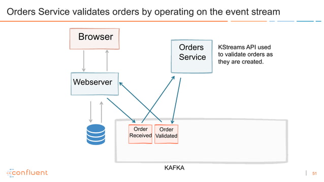 Building a Streaming Platform with Kafka | PPT