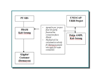 Integrated Pro-poor Water and Wastewater Management in Small Towns Project Implementation in ...