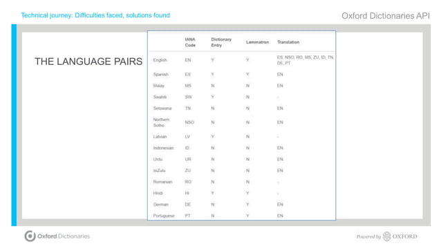 Urdu with the Oxford Dictionaries API | PPT