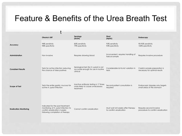 Urea breath test | PPTX | Chemistry | Science