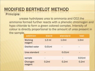 Urea creatinine | PPT