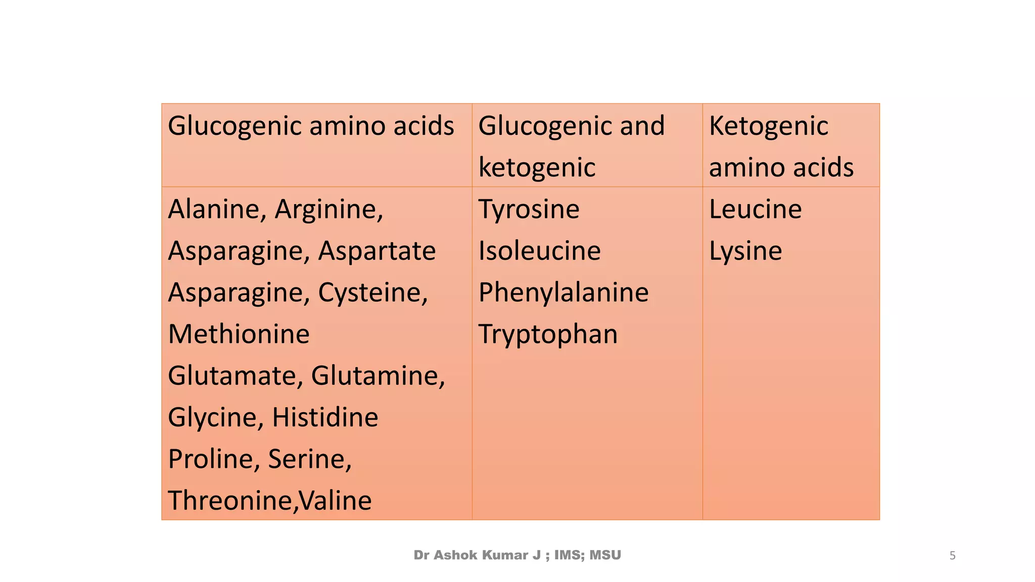 Formation of ammonia and Urea cycle by Dr. Ashok Kumar J | PPTX