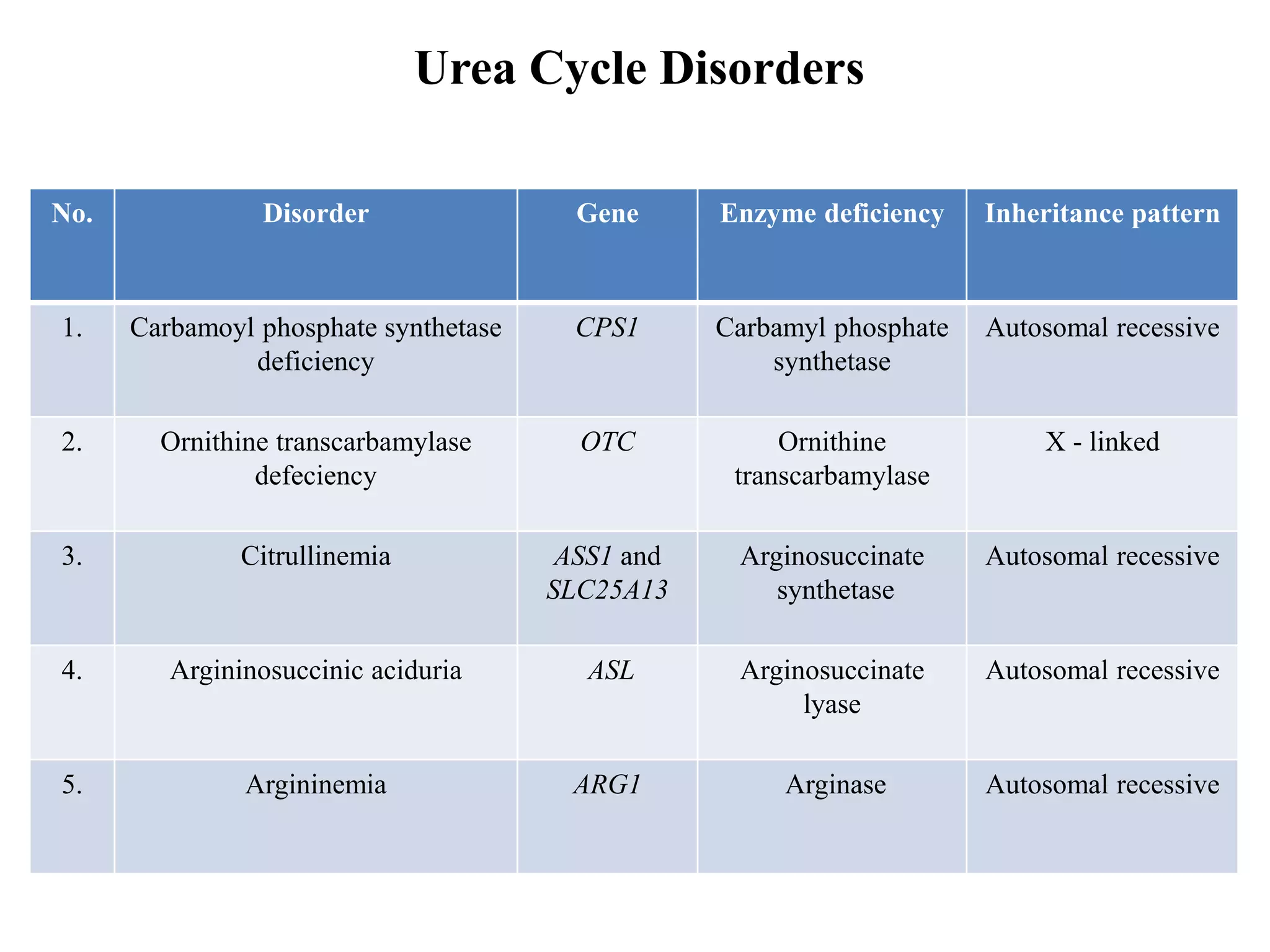 Urea cycle | PPTX