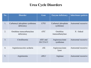 Urea cycle | PPTX