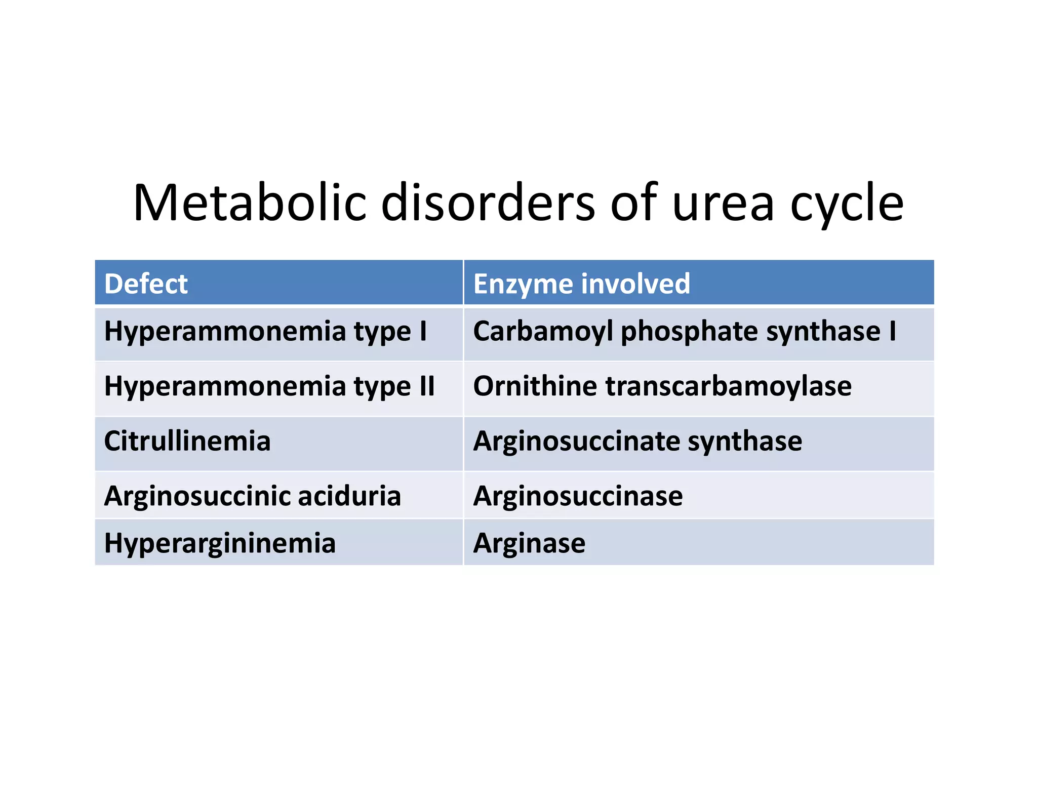 Urea Cycle | Energetics of Urea Cycle | Regulation of Urea Cycle ...