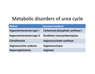 Urea Cycle | Energetics of Urea Cycle | Regulation of Urea Cycle ...