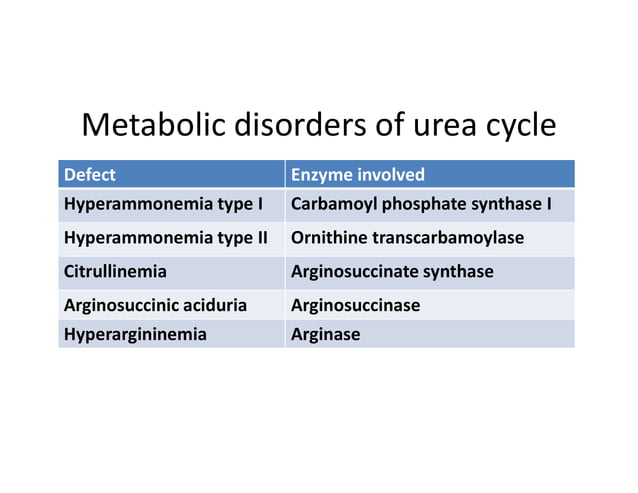 Urea Cycle | Energetics of Urea Cycle | Regulation of Urea Cycle ...