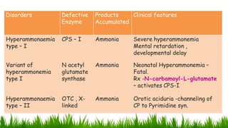 Urea cycle | PPTX