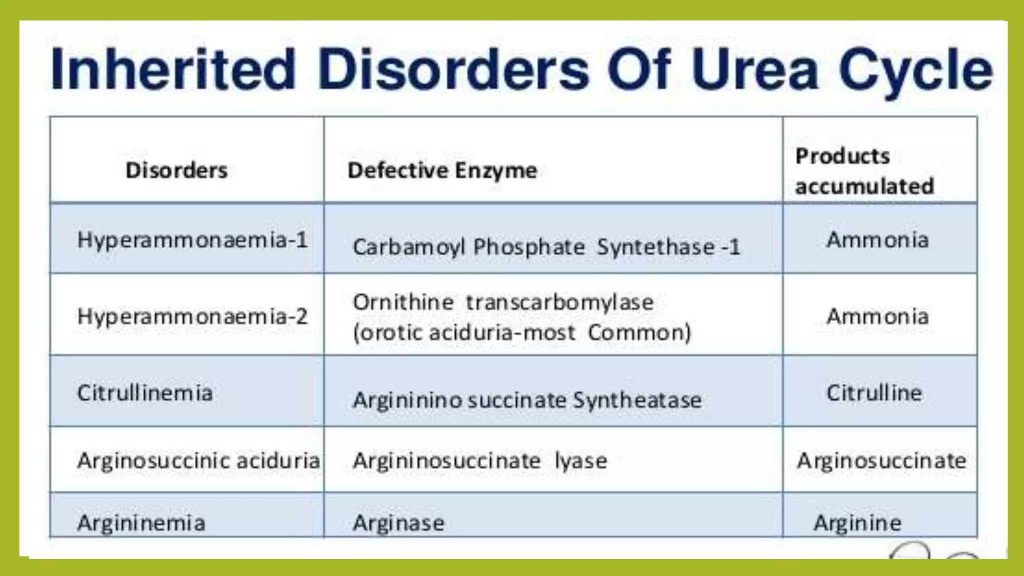 Urea cycle and disorder | PPTX