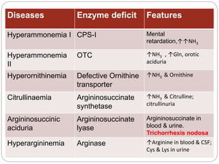 Urea cycle | PPTX
