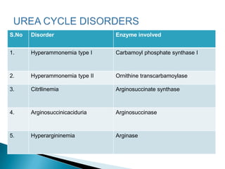 Urea cycle for Medical students Dr veerendra | PPTX