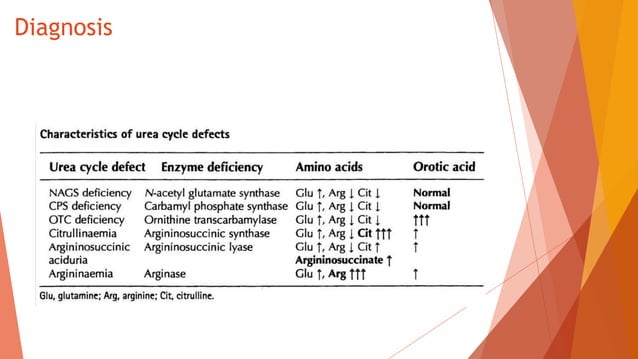 Urea cycle defects | PPTX | Chemistry | Science