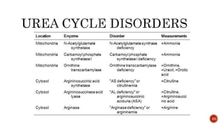 Urea Cycle Disorder Symptoms