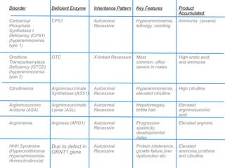 Urea_Cycle_and_its_disorders_Presentation | PPTX