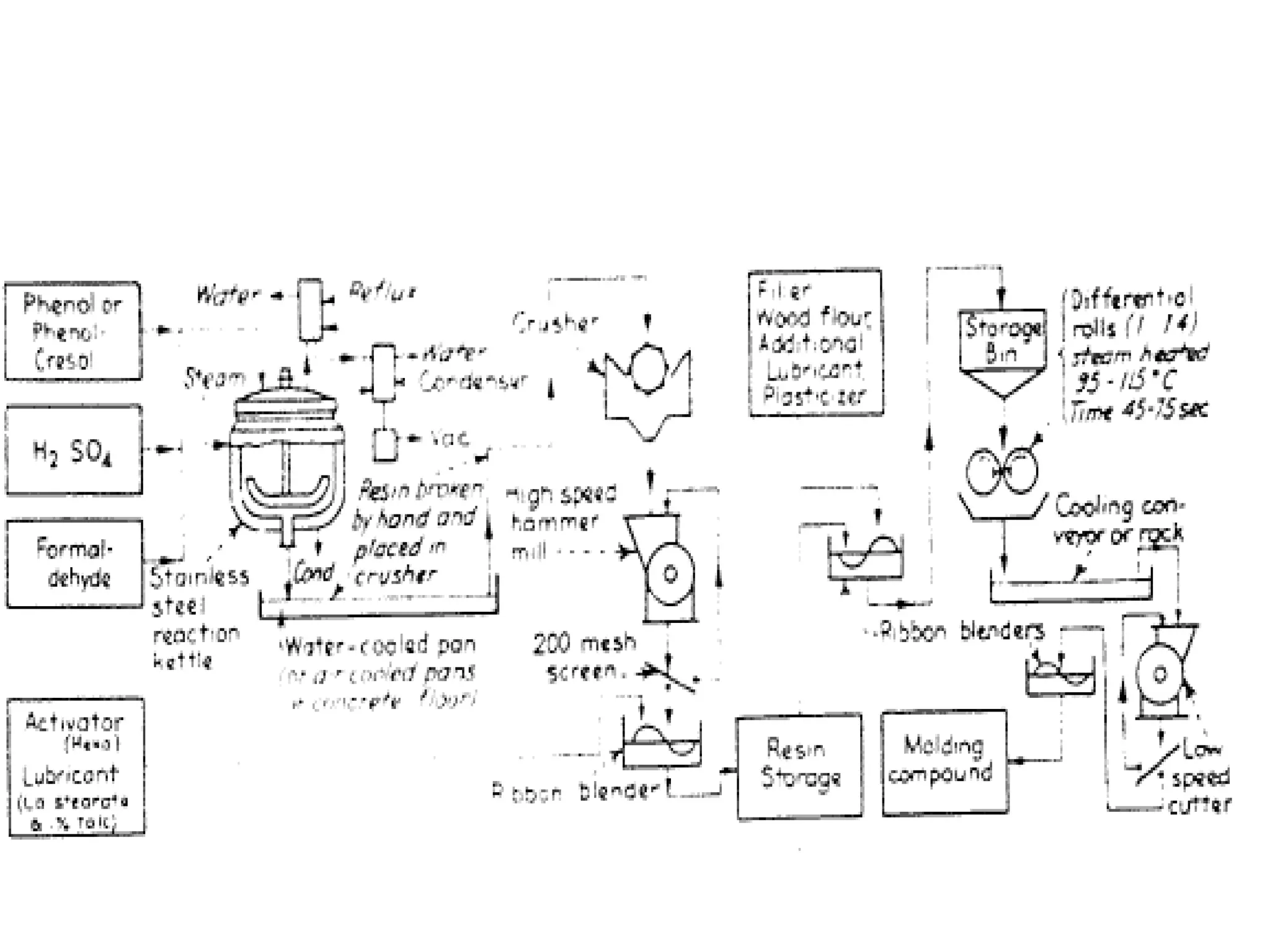 Urea formaldehyde.. | PPTX