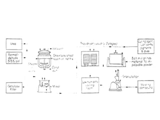 Urea formaldehyde.. | PPTX