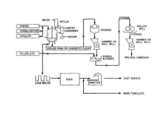 Urea formaldehyde.. | PPTX