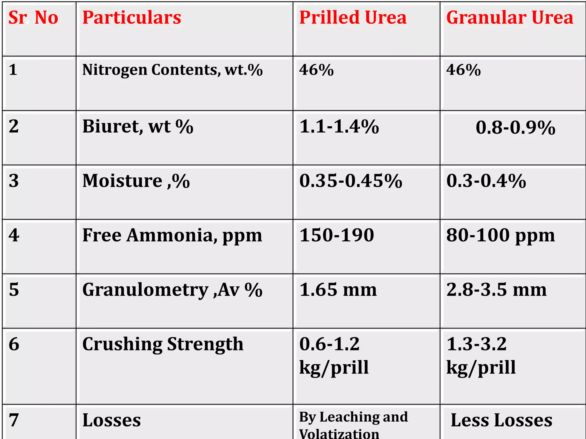 Urea granulation | PPTX