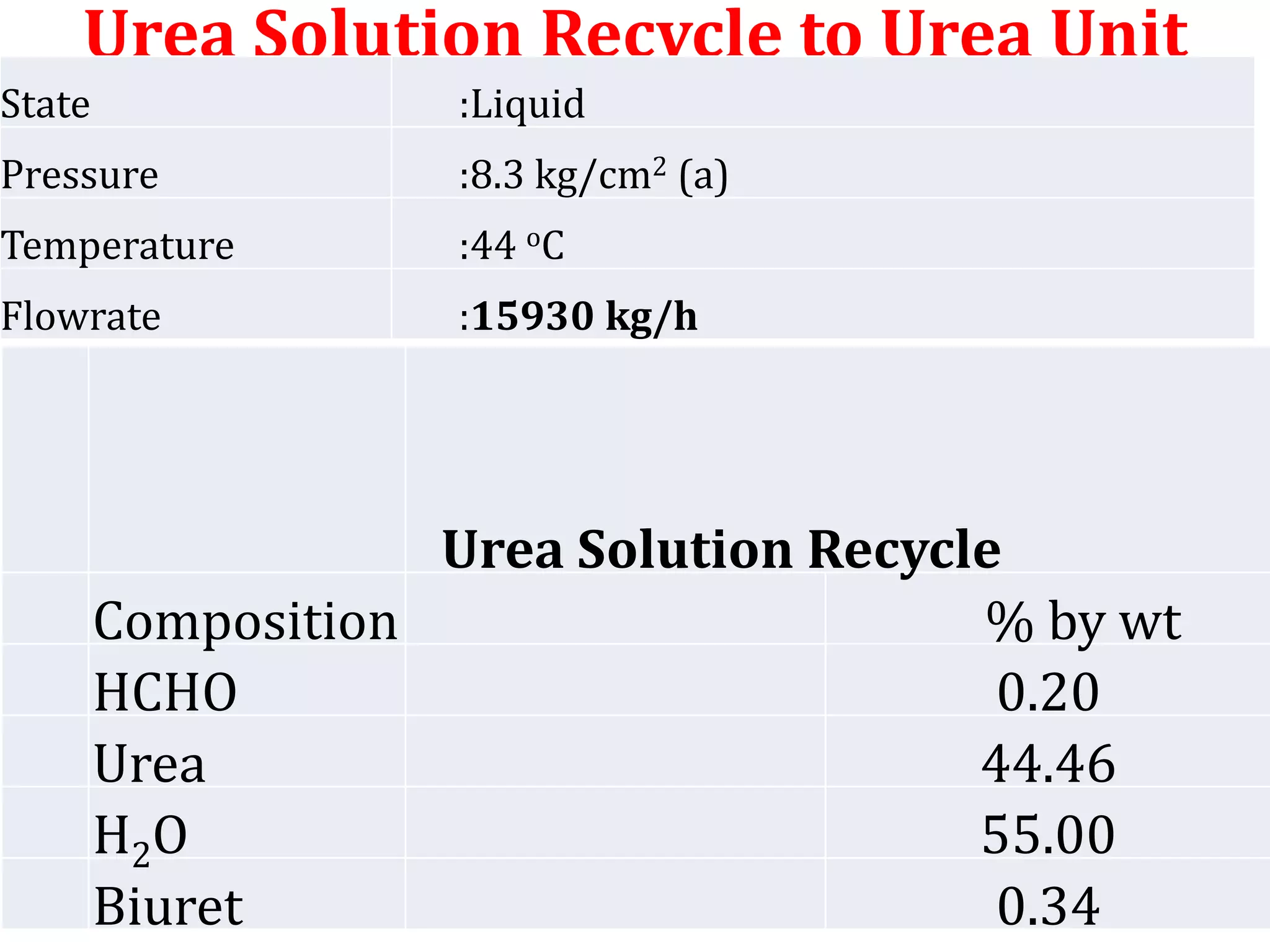 Urea granulation | PPTX