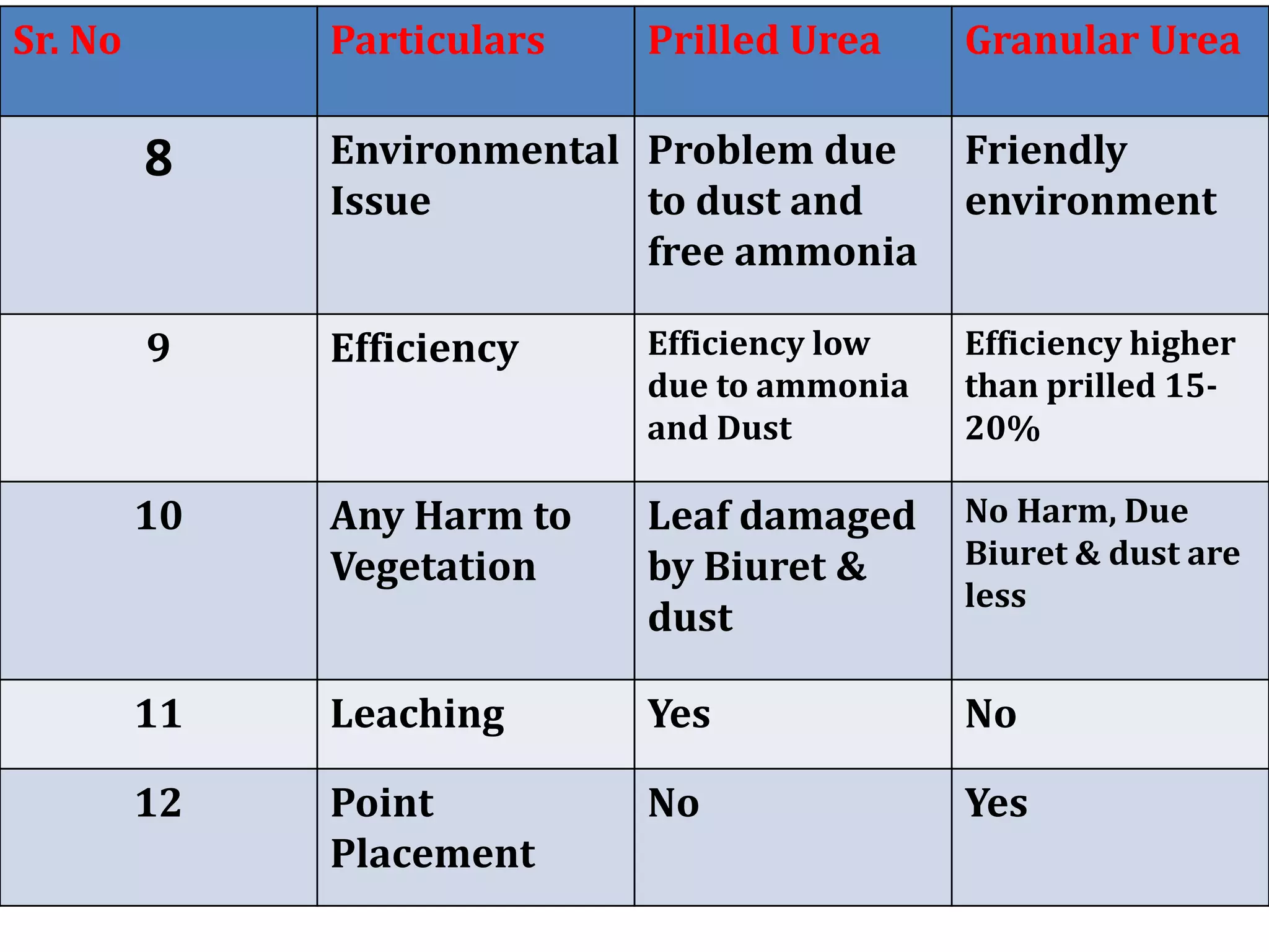 Urea granulation | PPTX