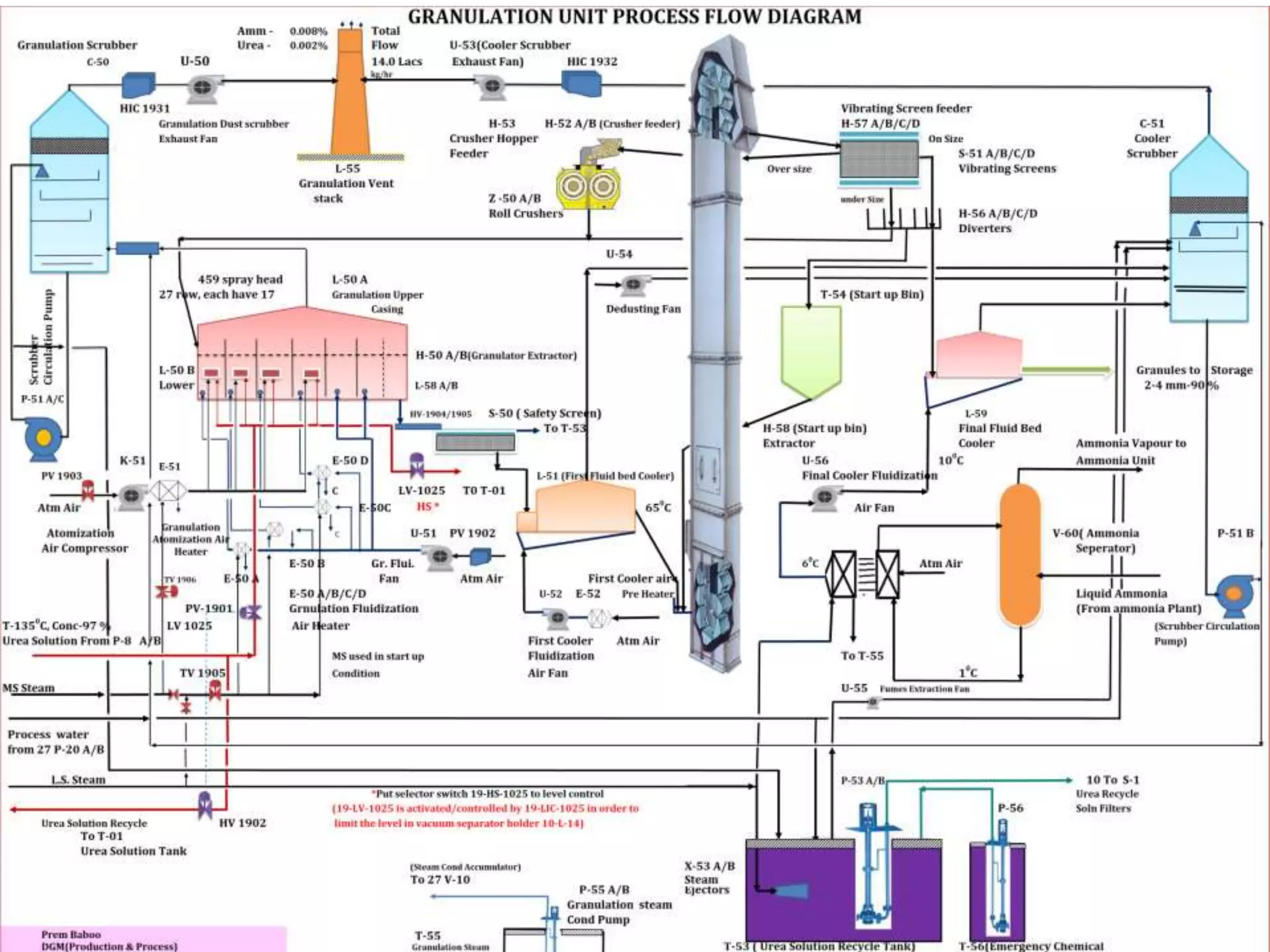 Urea granulation | PPTX